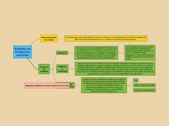 Análisis de Productos Avícolas - Mind Map